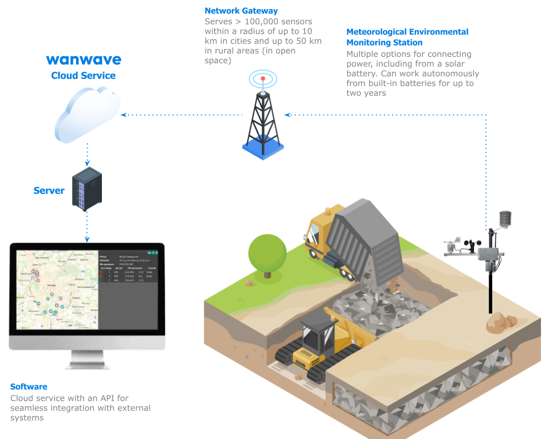 IoT Usecase: Environmental Monitoring - wanwave