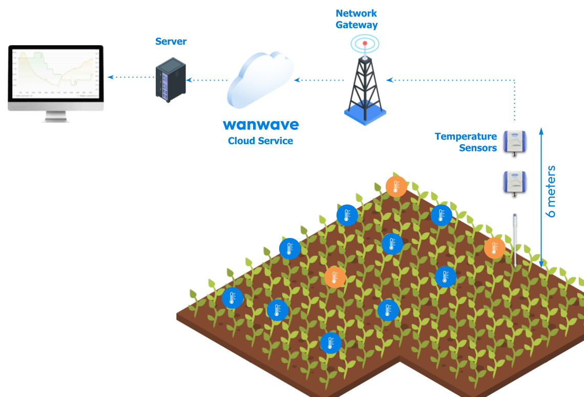 IoT Usecase: Greenhouse Climate Monitoring - wanwave