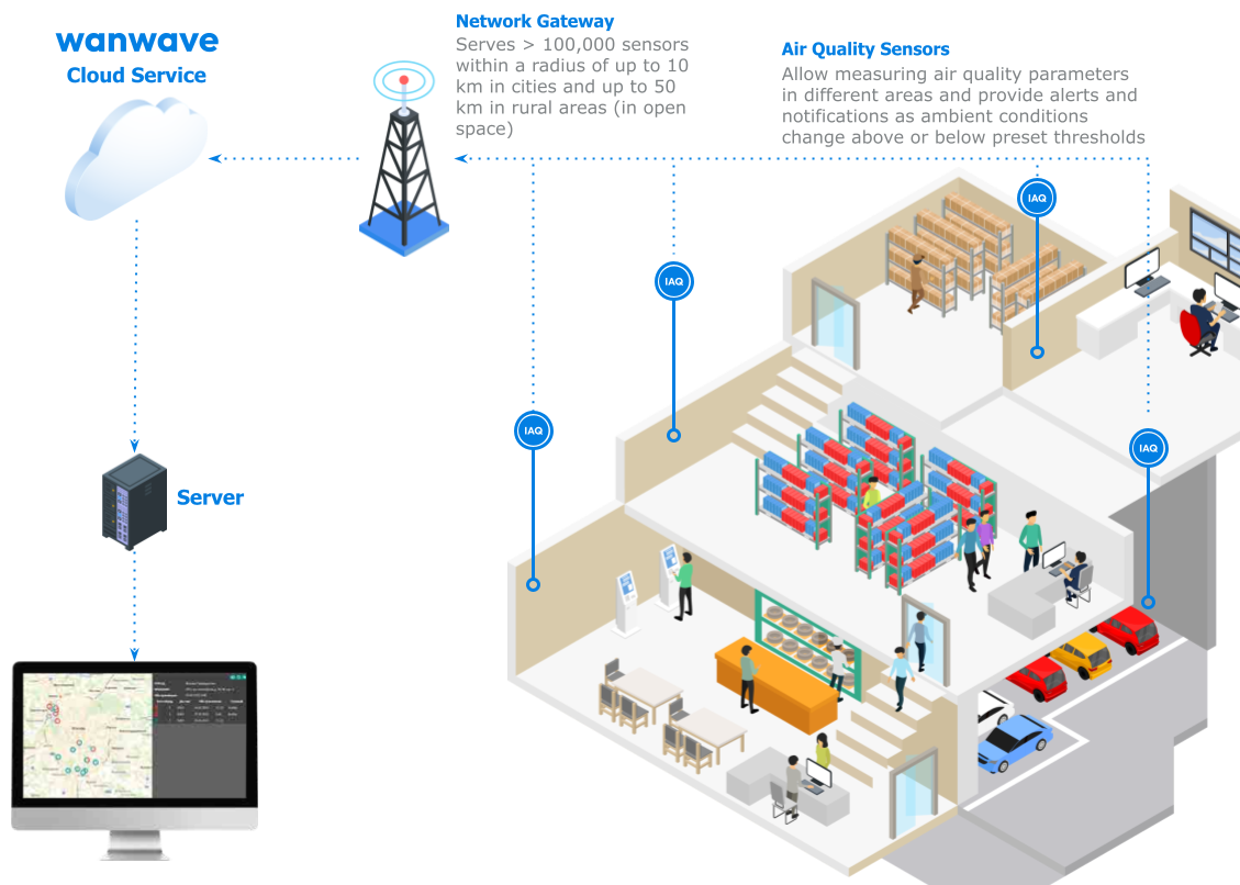 IoT Usecase: Indoor Climate Monitoring - wanwave