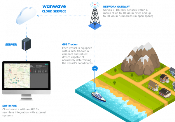 IoT Usecase: Marine Vessel Monitoring - wanwave