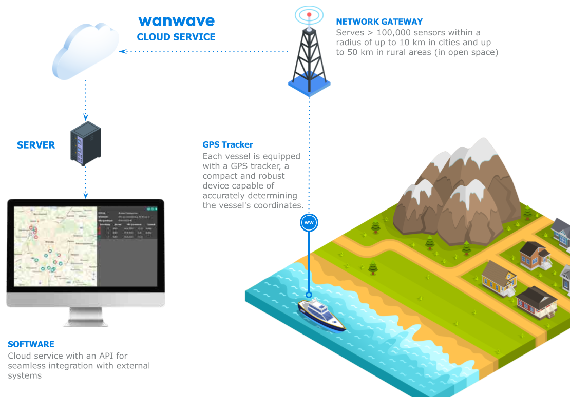 IoT Usecase: Marine Vessel Monitoring - wanwave
