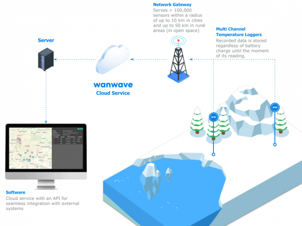 IoT Usecase: Permafrost Monitoring - wanwave