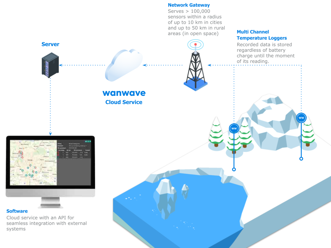 IoT Usecase: Permafrost Monitoring - wanwave
