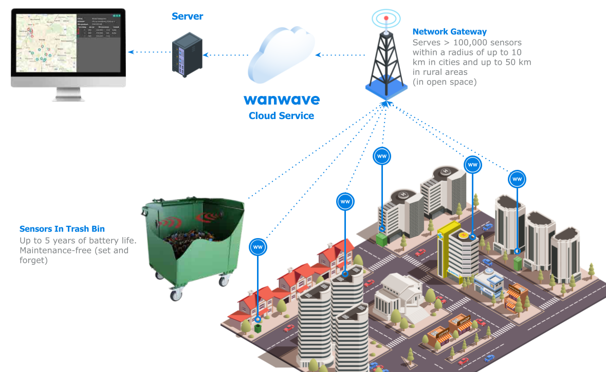 IoT Usecase: Waste Bin Monitoring - wanwave