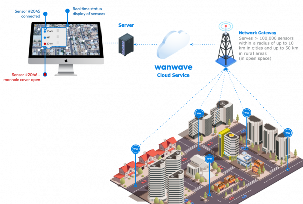 IoT Usecase: Manhole Cover Monitoring - wanwave