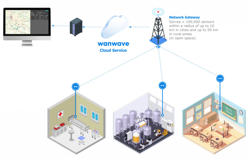 IoT Usecase: Panic Button System - wanwave