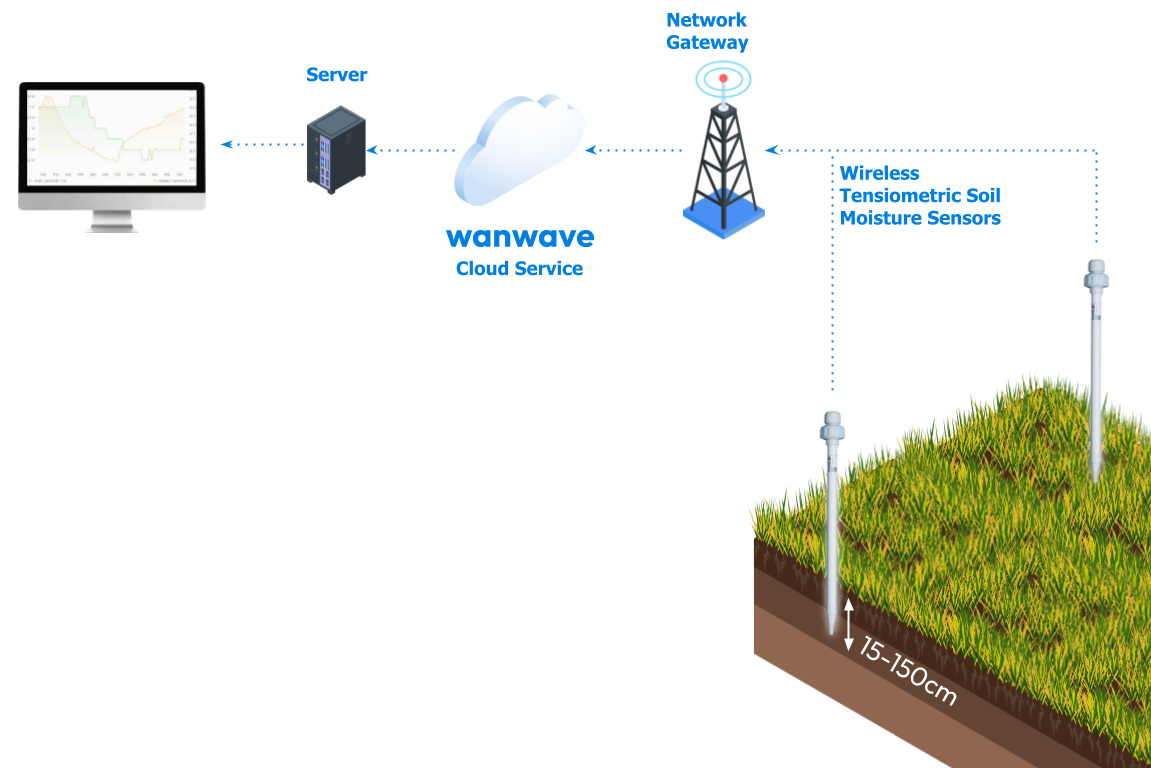 Iot Usecase: Soil Moisture Monitoring - wanwave